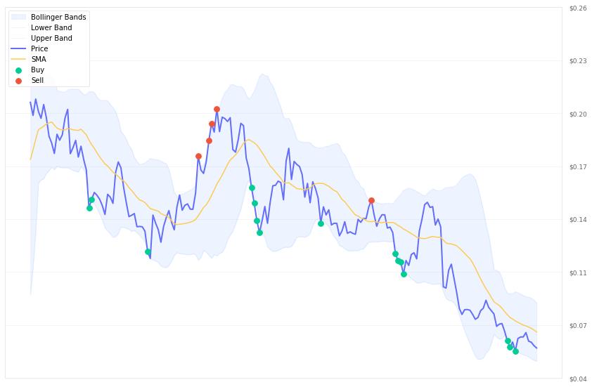 DeepBook Protocol Bollinger Bands