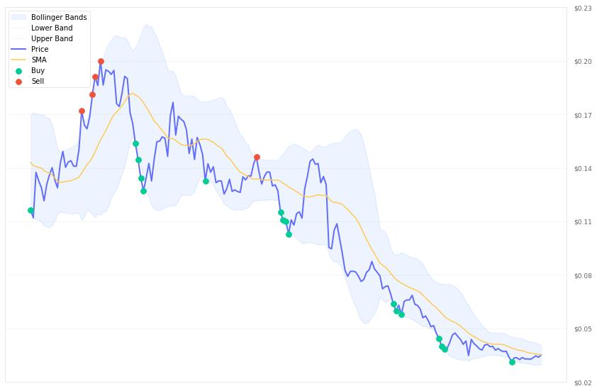 DeepBook Protocol Bollinger Bands