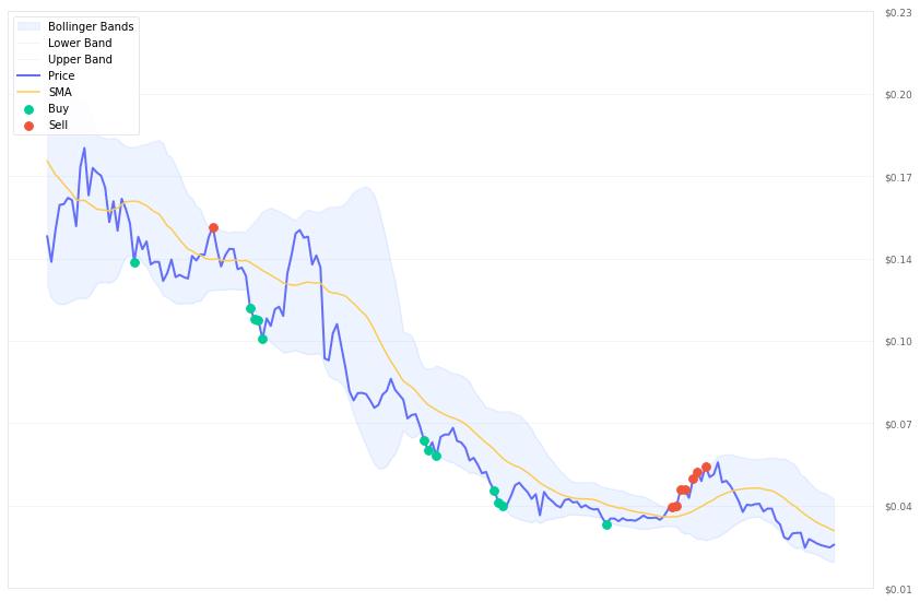 DeepBook Protocol Bollinger Bands