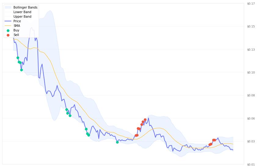 DeepBook Protocol Bollinger Bands