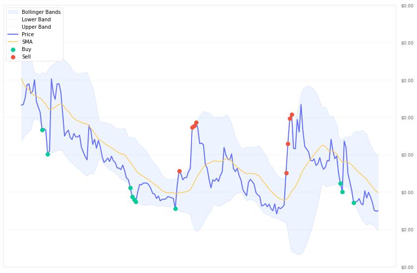 DeepBrain Chain Полосы Боллинджера