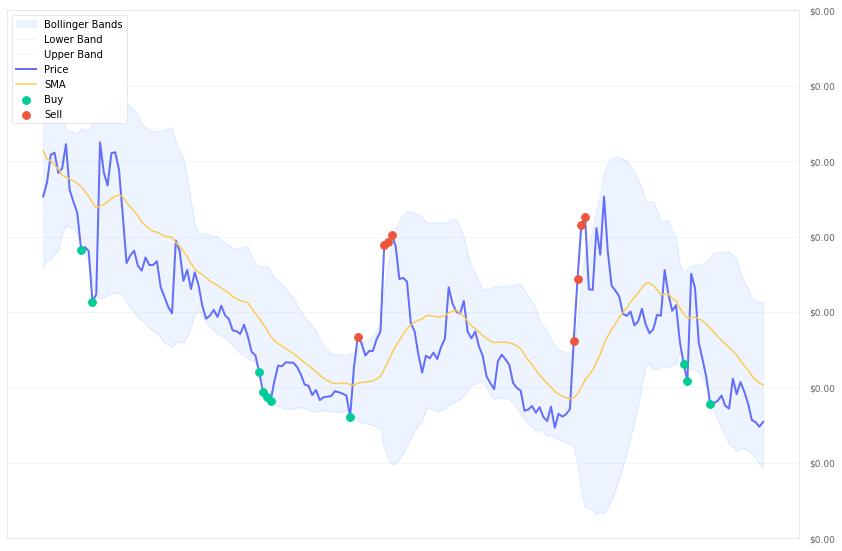 DeepBrain Chain Bollinger Bands