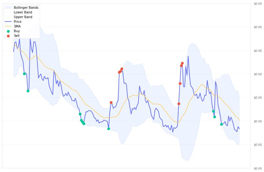 DeepBrain Chain Bollinger Bands