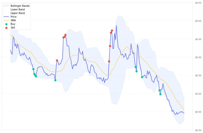 DeepBrain Chain MACD