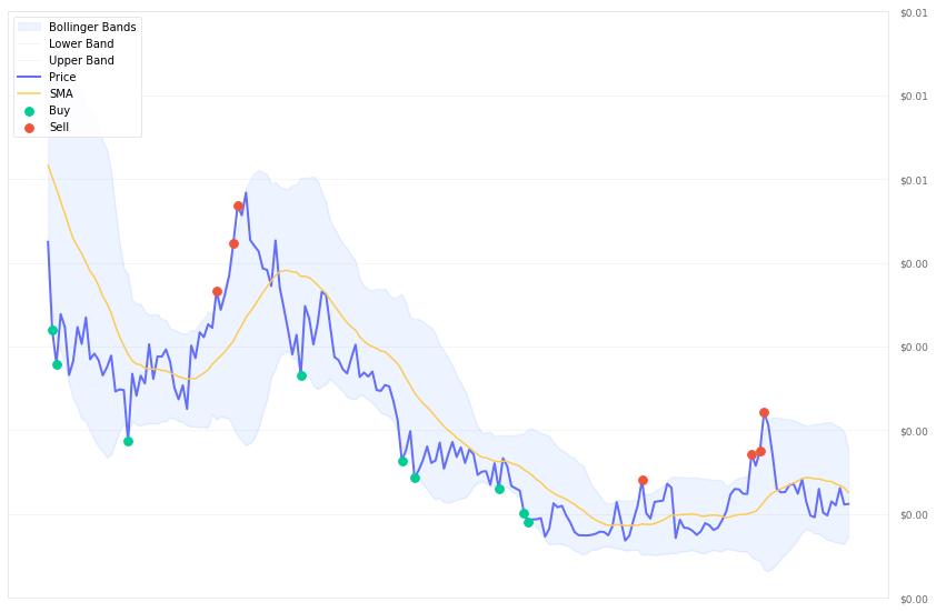 DeepBrain Chain Полосы Боллинджера