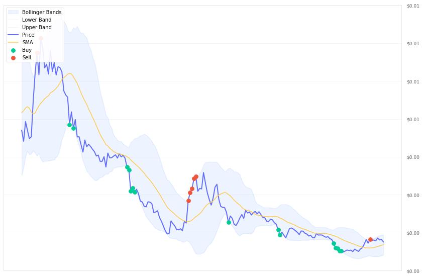 DeepBrain Chain Bollinger Bands