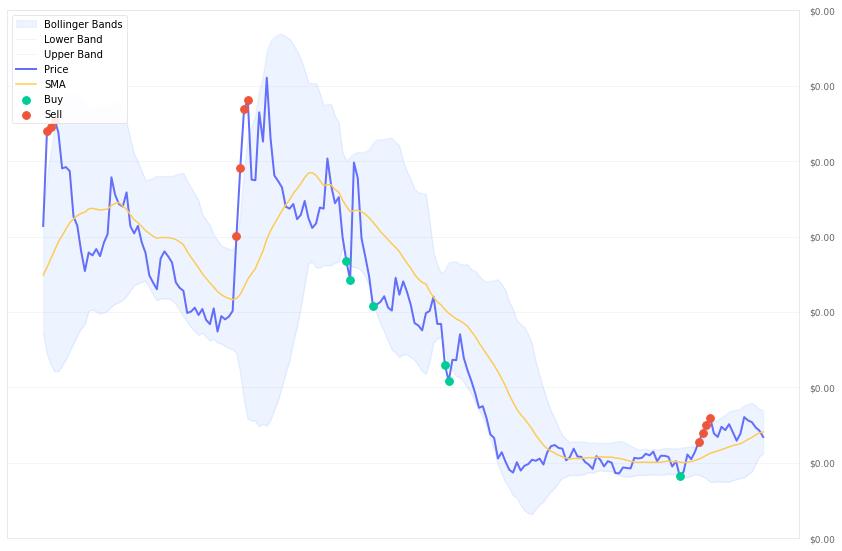 DeepBrain Chain Bollinger Bands