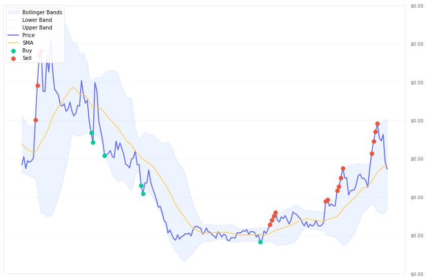DeepBrain Chain Bollinger Bands