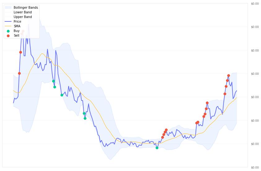 DeepBrain Chain Bollinger Bands