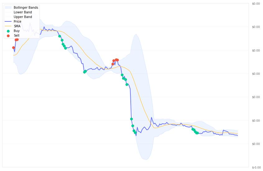 Deeper Network Bollinger Bands