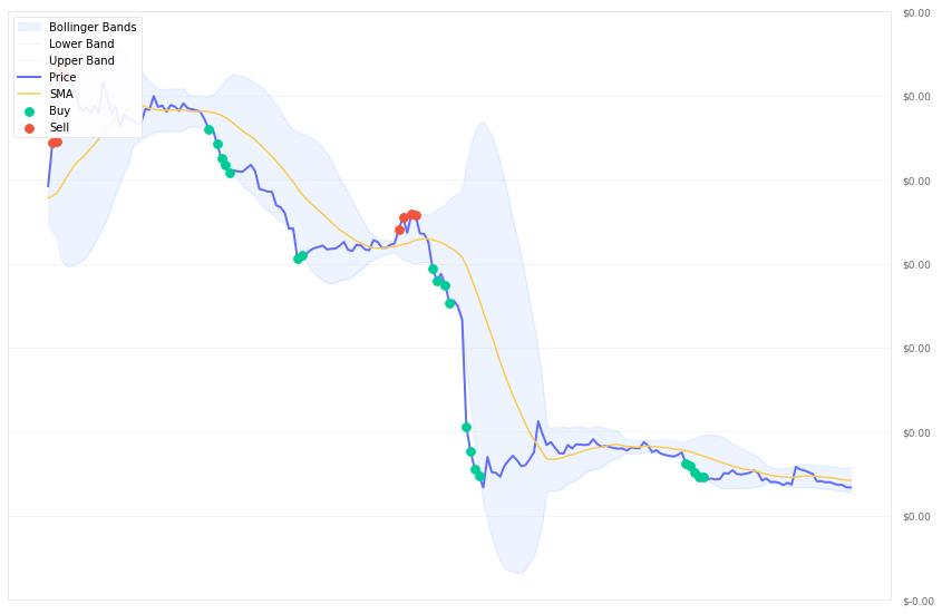 Deeper Network Bollinger Bands