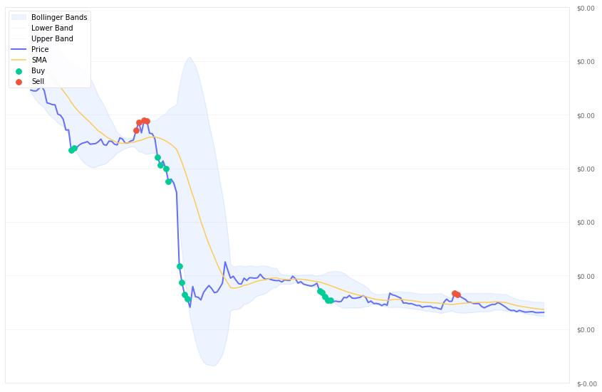 Deeper Network Bollinger Bands