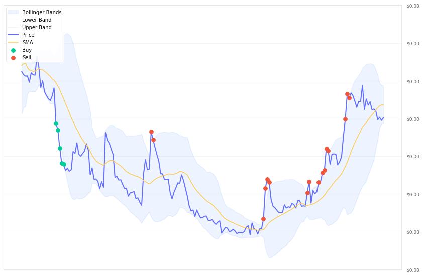 Deeper Network Bollinger Bands