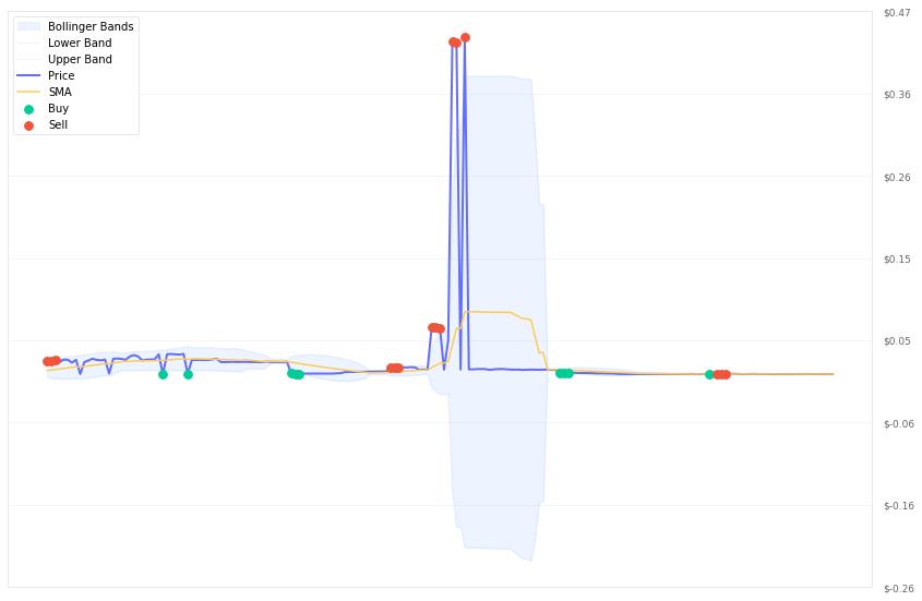 DeepOnion Полосы Боллинджера