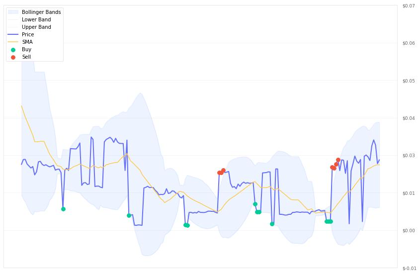 DeepOnion Полосы Боллинджера