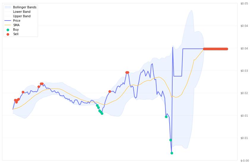Defactor Bollinger Bands