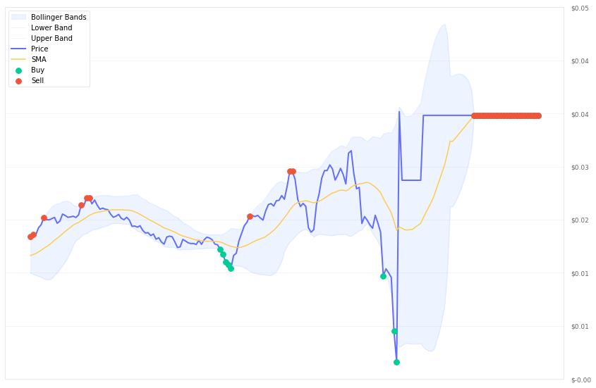 Defactor Bollinger Bands
