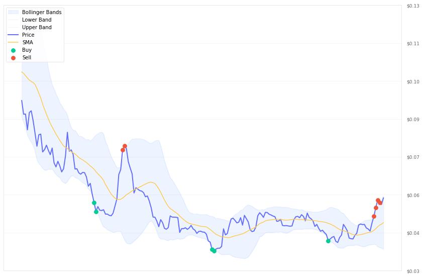 Defactor Bollinger Bands