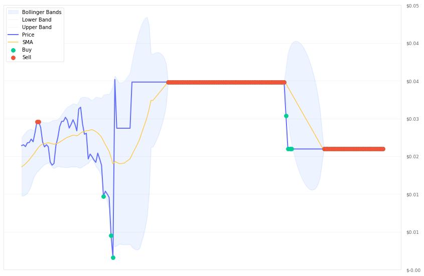 Defactor Bollinger Bands