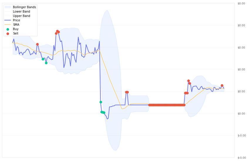 Defi For You Полосы Боллинджера
