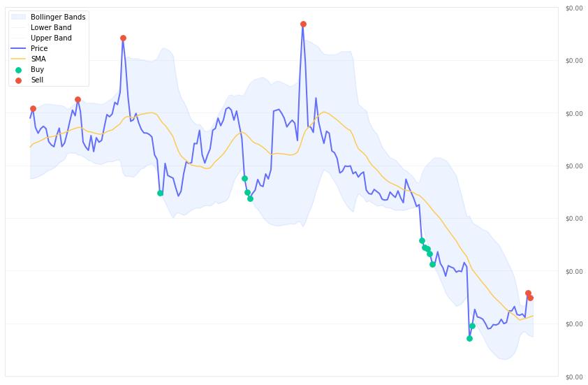 DeFi Land Bollinger Bands