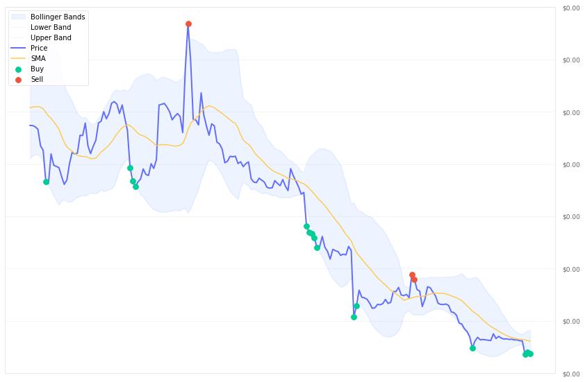 DeFi Land Bollinger Bands