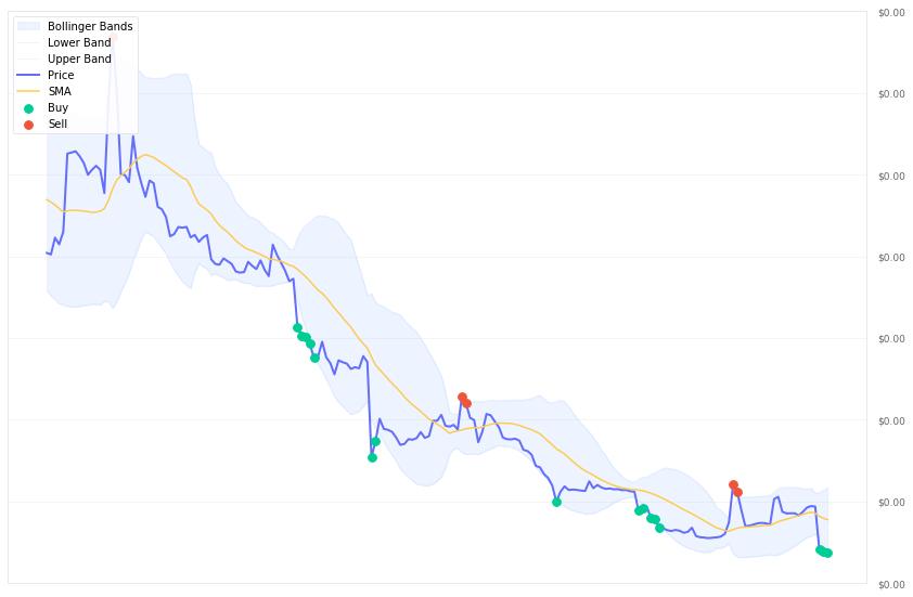 DeFi Land Bollinger Bands