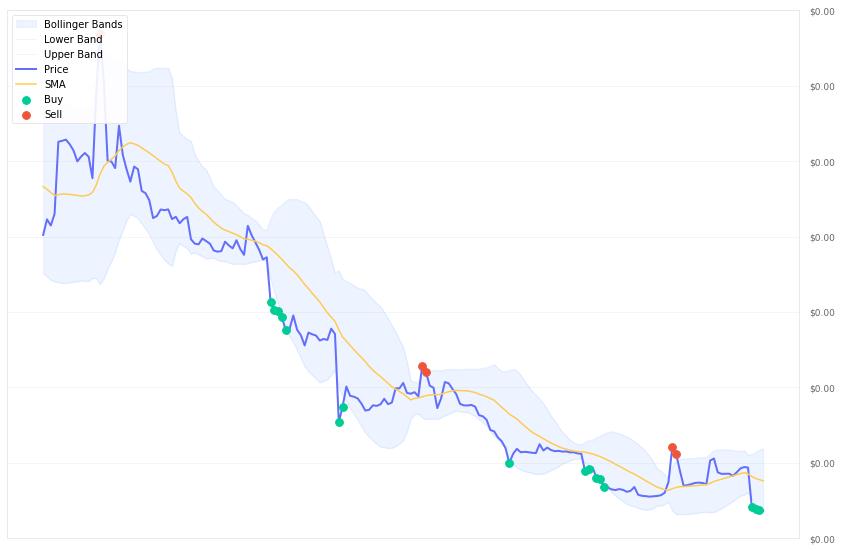 DeFi Land Bollinger Bands