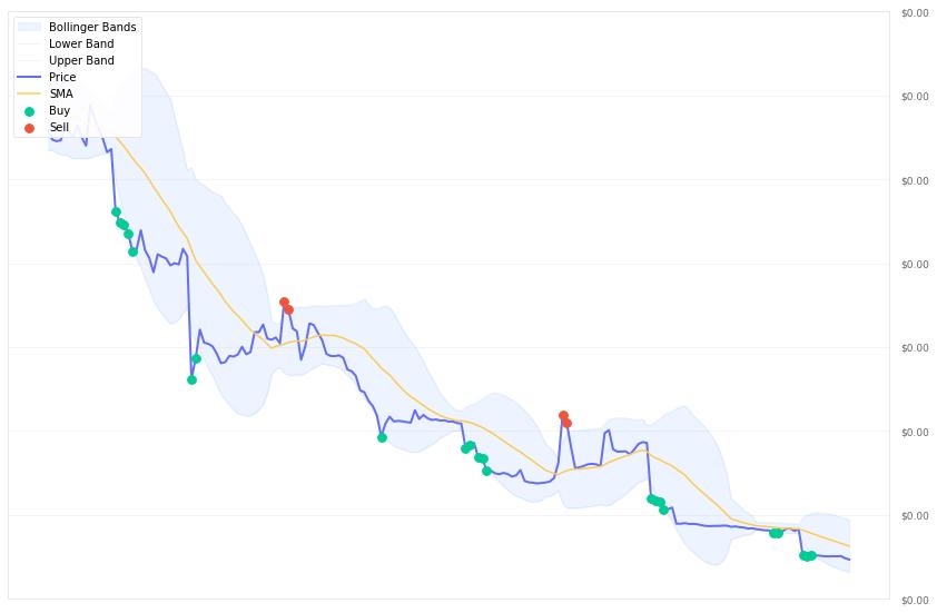 DeFi Land Bollinger Bands