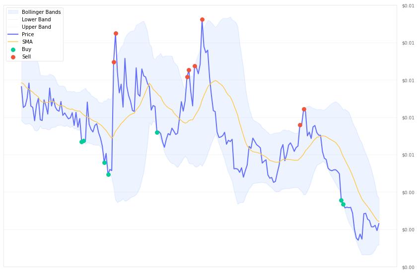 DeFi Yield Protocol Bollinger Bands
