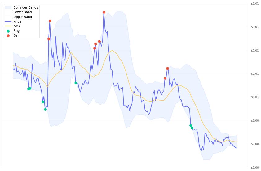 DeFi Yield Protocol MACD