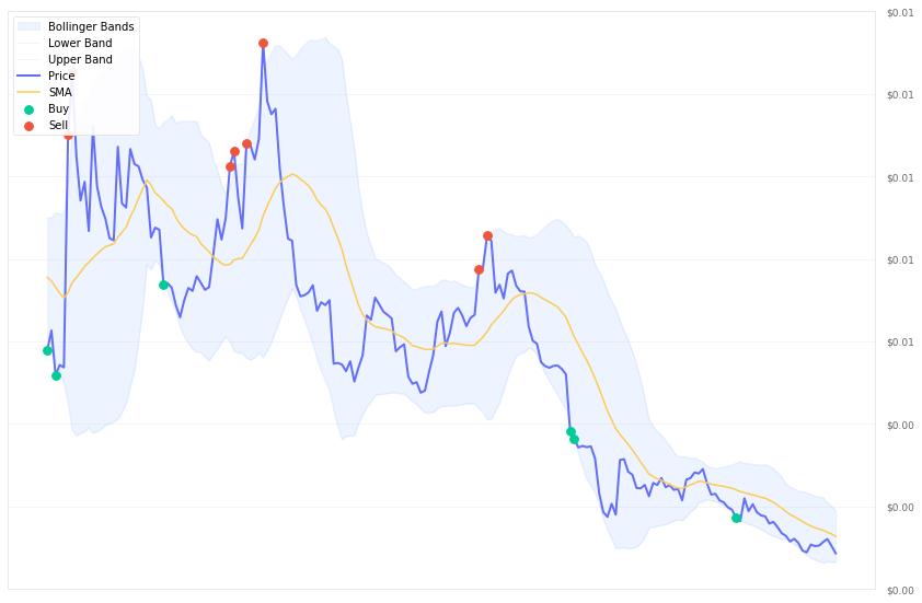 DeFi Yield Protocol Bollinger Bands