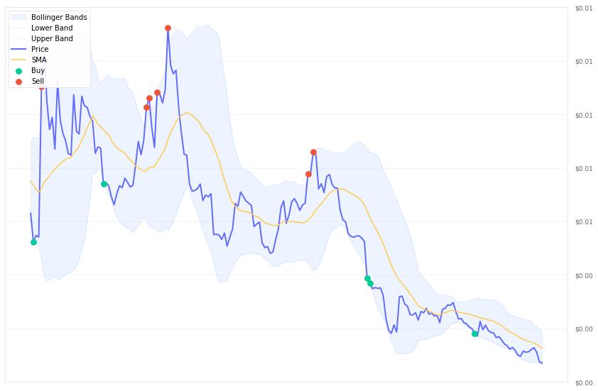 DeFi Yield Protocol Bollinger Bands