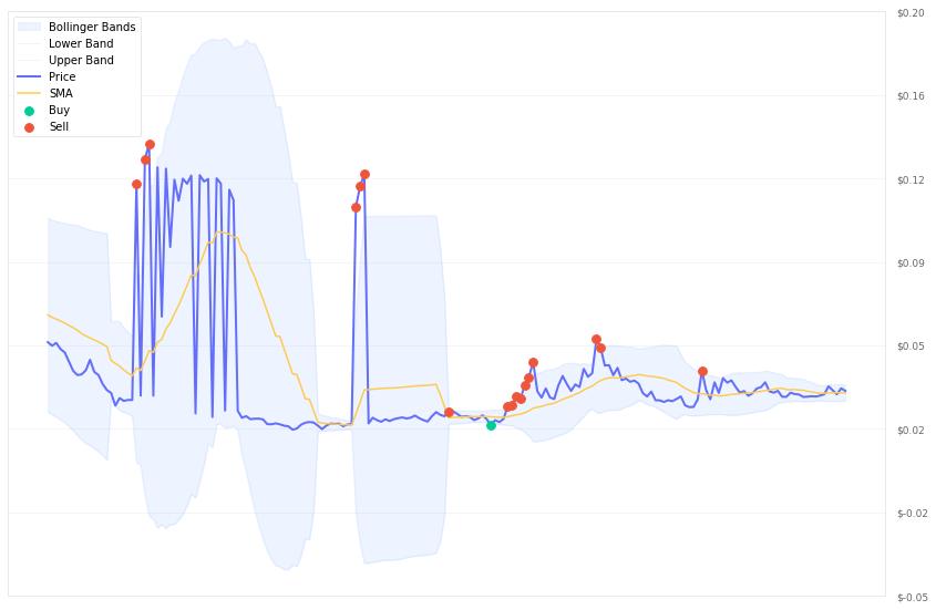 DeFi Yield Protocol Bollinger Bands