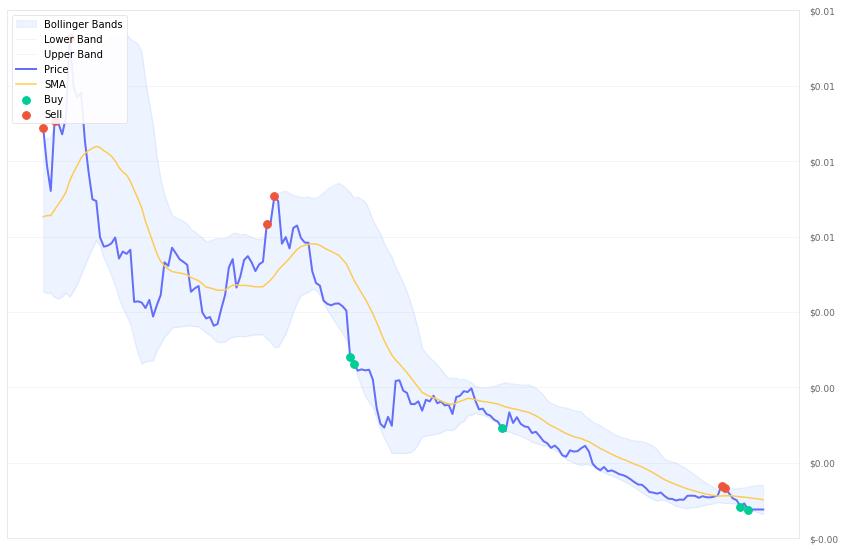 DeFi Yield Protocol Bollinger Bands