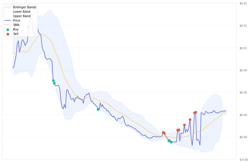 DeFi Yield Protocol Bollinger Bands