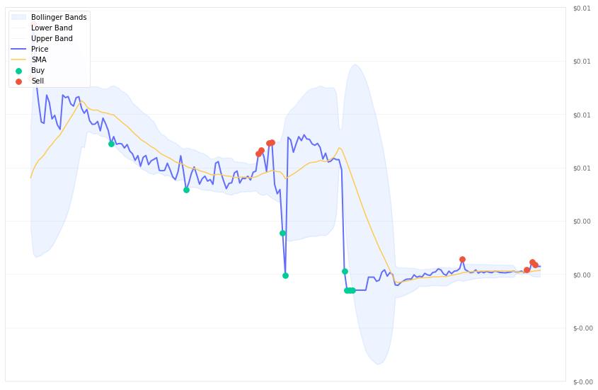 DeFiChain Полосы Боллинджера