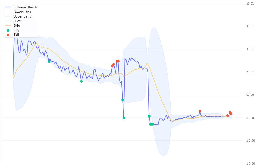 DeFiChain Полосы Боллинджера