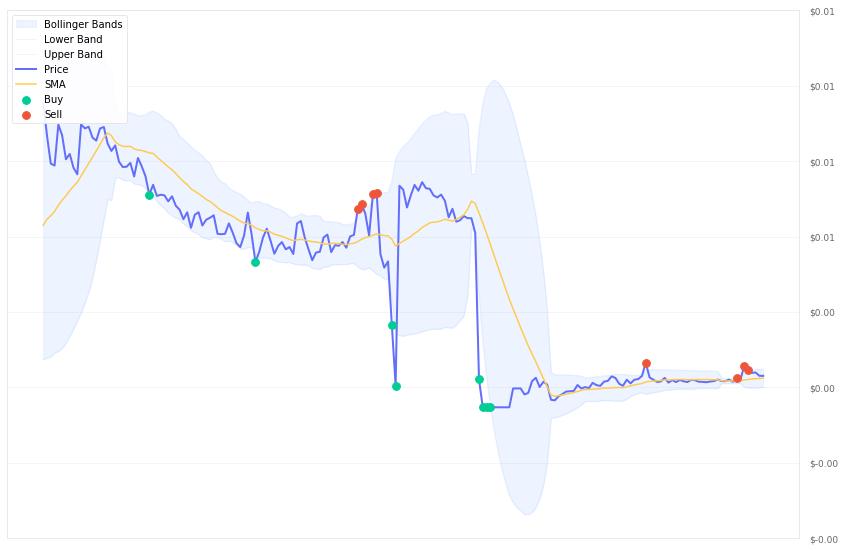 DeFiChain Bollinger Bands