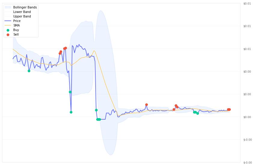 DeFiChain Полосы Боллинджера
