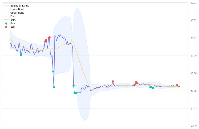 DeFiChain Bollinger Bands
