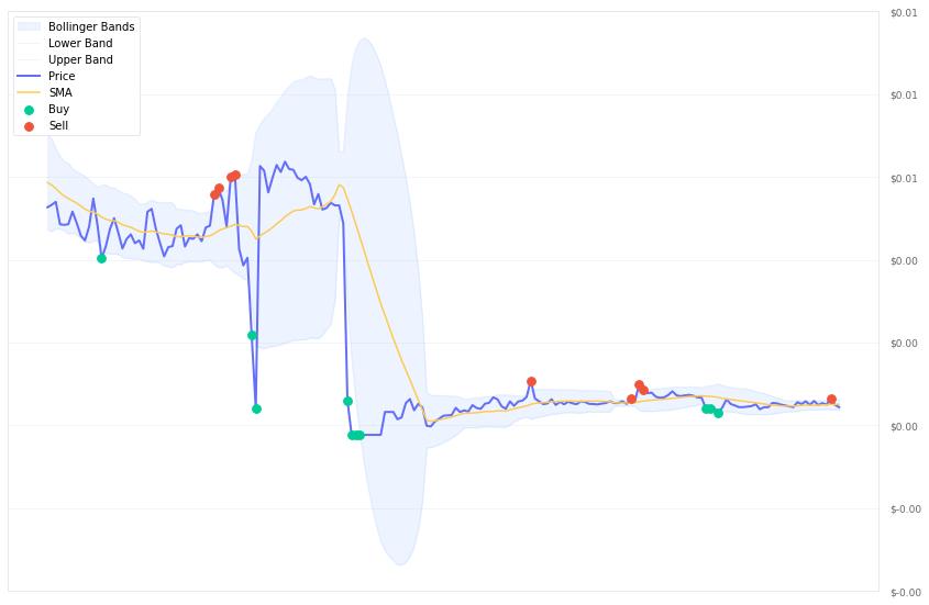 DeFiChain Bollinger Bands