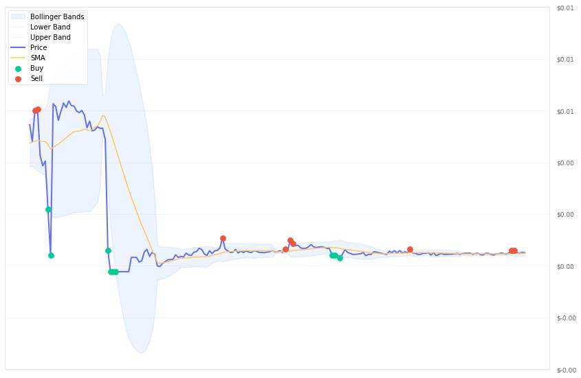 DeFiChain Полосы Боллинджера
