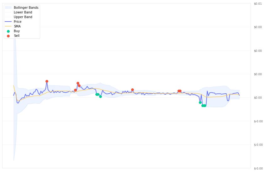 DeFiChain Полосы Боллинджера