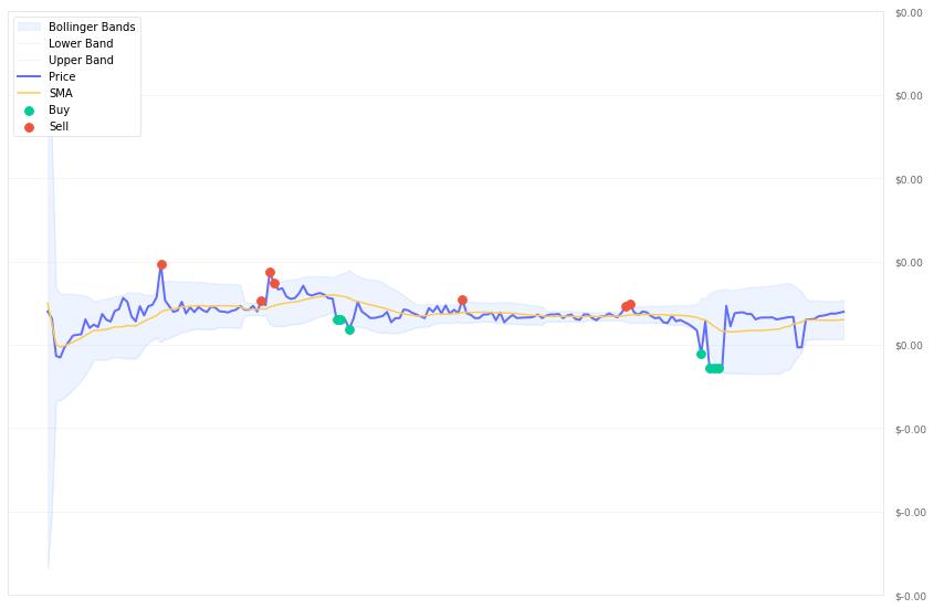 DeFiChain Bollinger Bands