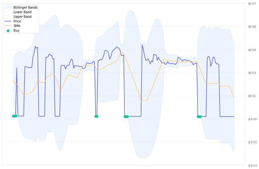 DefiDollar DAO Bollinger Bands