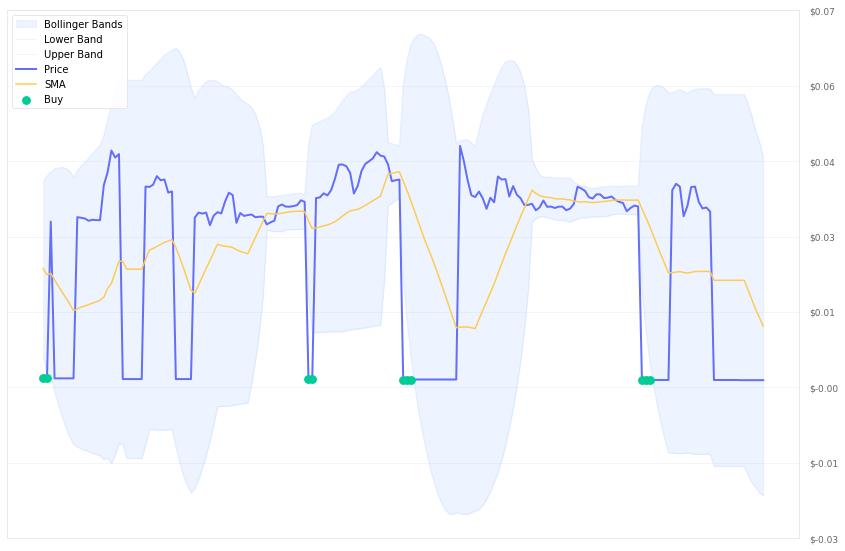 DefiDollar DAO Boillinger Bands