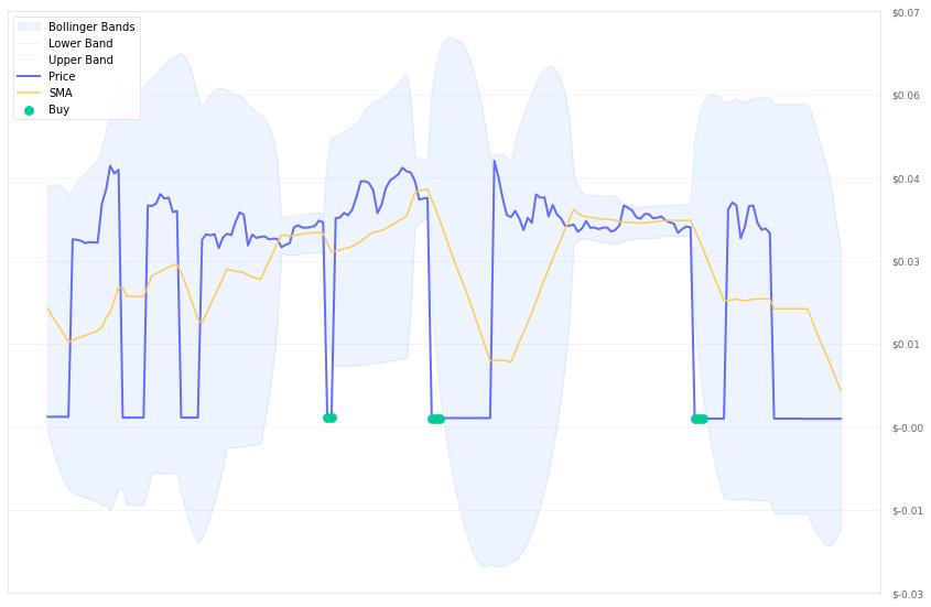 DefiDollar DAO Bollinger Bands