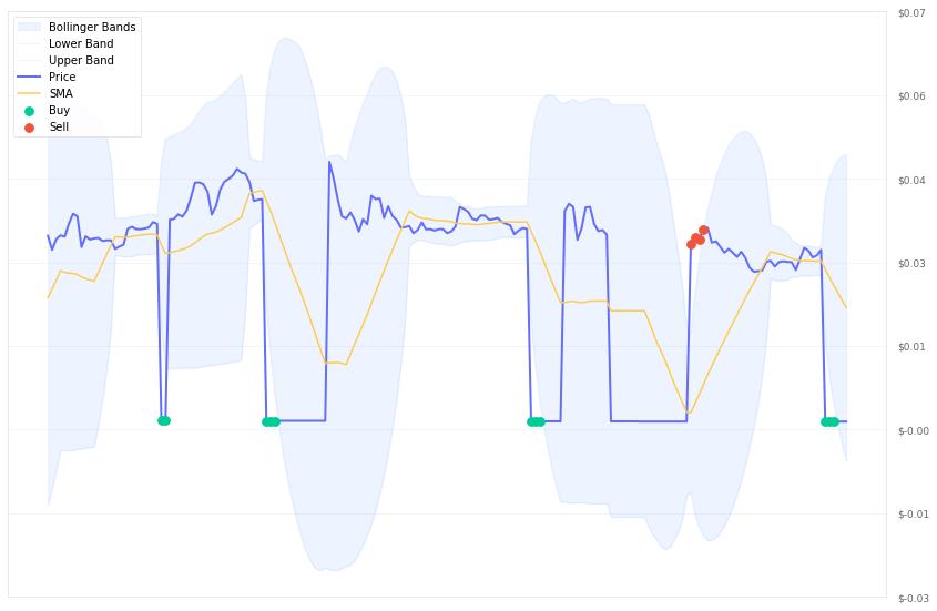DefiDollar DAO Bollinger Bands
