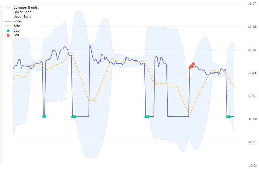 DefiDollar DAO Полосы Боллинджера